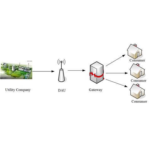 The Communication Model In Smart Grid Download Scientific Diagram
