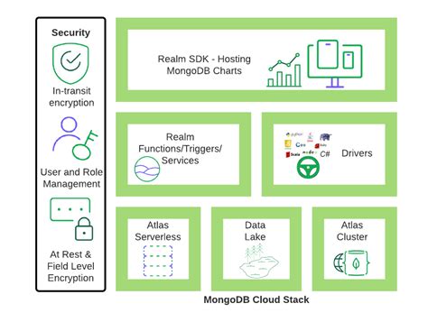 What Is A Cloud Computing Stack Mongodb