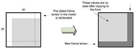 Sensors Free Full Text Thumbnail Tensor—a Method For Multidimensional Data Streams
