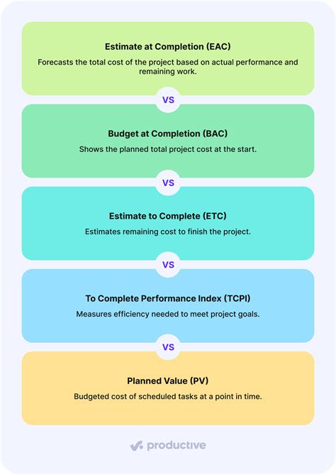 Guide To Estimate At Completion In Project Management