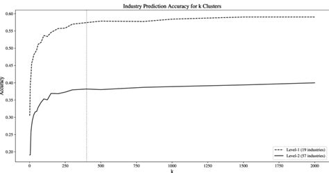 Industry Prediction Accuracy On K Means Cluster Centroids For K Clusters Download Scientific
