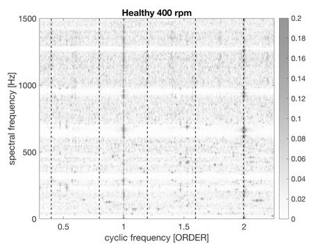 Spectral Correlation Function Of Test Rig Vibration Measurements At 400 Download Scientific