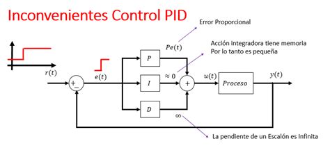 Acción de CONTROL DERIVATIVO Control PID mayo
