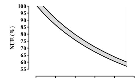 Model Calculation For The Increase In Nitrogen Utilization Efficiency Download Scientific