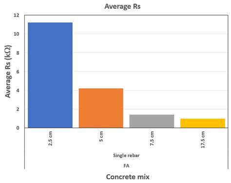 Variation Of Average Rs Concrete Solution Resistance With Length Of Download Scientific