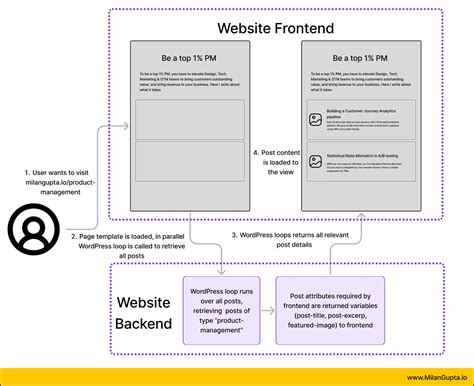 building a static website with github pages cloudflare and supabase