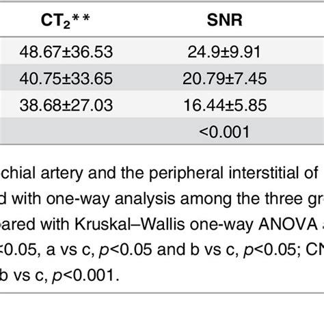 Comparison Of Signal To Noise Ratio Snr Contrast To Noise Ratio