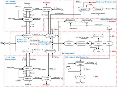 Flow Diagram Of The CSCP Plant Download Scientific Diagram