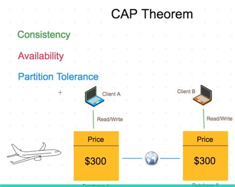 Hiểu Hơn Về Cap Theorem Trong System Design Topdev