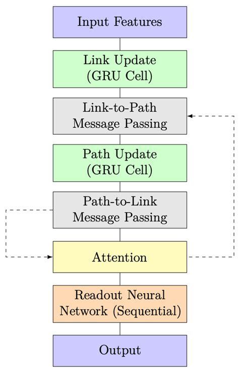 Performance Evaluation Of Graph Neural Network Based Routenet Model