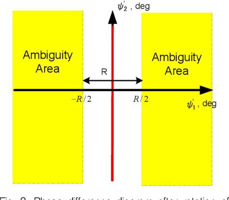 Figure 2 From The Direction Finding Ambiguity Analysis For 3 Element And 4 Element Phase