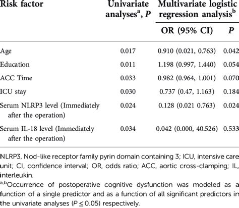 Predictors Of Postoperative Cognitive Dysfunction At 1 Week After