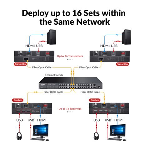 4K Fiber KVM Extender Up To 550m For Remote PC Control