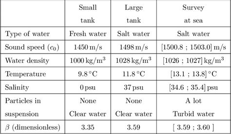 Table 1 From Design And ﬁeld Testing Of A Non Linear Single Beam Echosounder For Multi Frequency