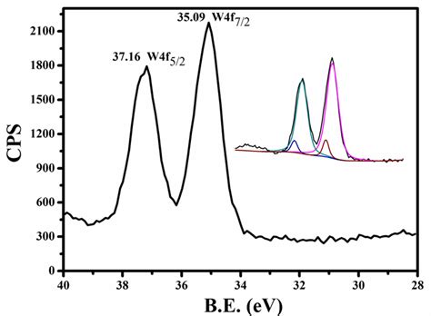 Fig S4 The Xps Spectrum Of Compound 1 Download Scientific Diagram