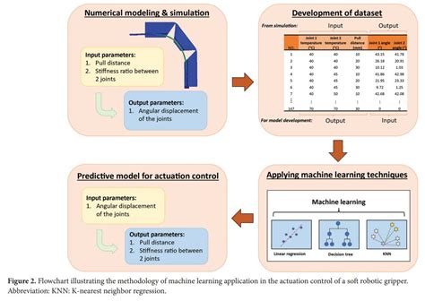 I Am Thrilled To Share That Our Latest Work Titled Joint Angle Prediction For A Cable Driven
