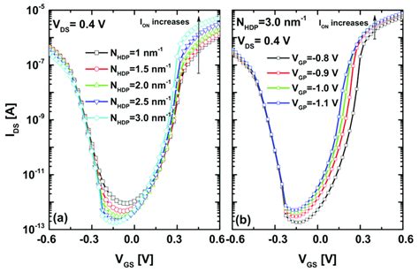 A Impact Of Doping Concentration Of The Heavily N Type Doped Pocket Download Scientific