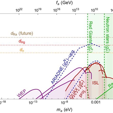 Constraints On The Isoscalar Axion Nucleon Coupling In The Left Right Download Scientific