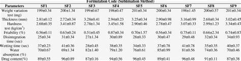 Evaluation Of Hydralazine Hydrochloride Mouth Dissolving Tablets By Download Scientific Diagram