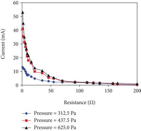 harvester s current output versus load resistance download