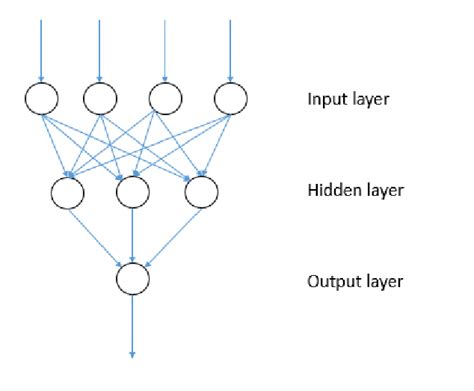 Sample Of A Feed Forward Neural Network Download Scientific Diagram