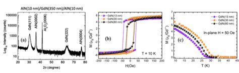 A High Resolution X Ray Diffraction Pattern For The Rf Sputtered