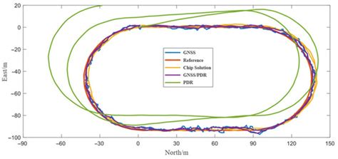 Sensors Free Full Text An Effective Gnsspdr Fusion Positioning