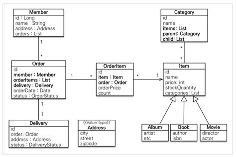Jpa 스프링 부트와 Jpa 활용1 2 2 도메인 모델과 테이블 설계