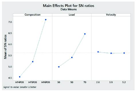 Main Effects Plot For Cof Download Scientific Diagram