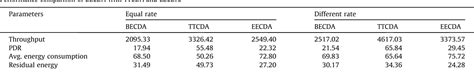 Table 2 From Bandwidth Efficient Cluster Based Data Aggregation For
