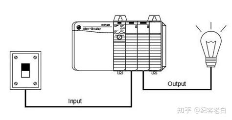 可编程逻辑控制器 Plc 基础、类型和应用 知乎