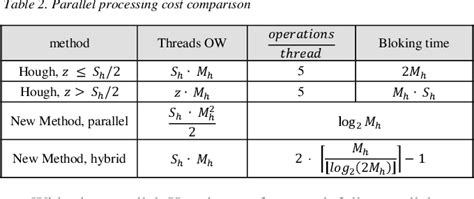 Table 2 From Efficient Line Detection Method Based On 2d Convolution