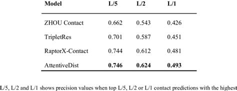 Casp13 Fm And Fm Tbm 43 Targets Long Range Precision Download Scientific Diagram