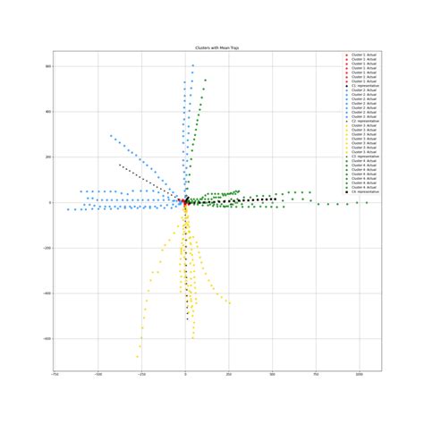 Clustering Based On L Norm Black Trajectories Are Representatives Of Download Scientific