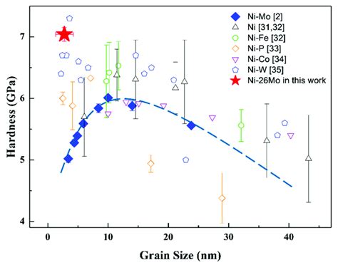Hardness In Ncncam Ni Mo Alloy Variation Of Microhardness Data With