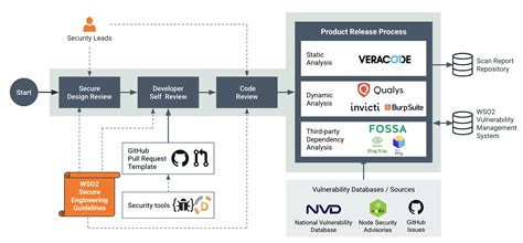 Secure Software Development Process