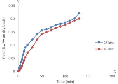 Effect Of Ultrasound Frequency On Extraction Yield Download Scientific Diagram