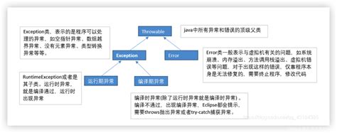 Java异常处理机制全网最详细总结(小白也能理解)java的异常处理机制 Csdn博客 Java异常处理机制全网最详细总结(小白也能理解)java的异常处理机制 Csdn博客
