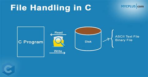 Cprogramming Filehandling 30daysofc Coding Shreya Gaikwad