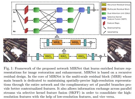【论文阅读】learning Enriched Features For Real Image Restoration And