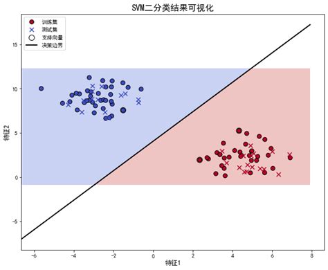 Python：支持向量机svm的分类、回归、预测python程序设计 应用篇。一次给你讲清楚、讲通透svm回归预测模型线性回归python Csdn博客