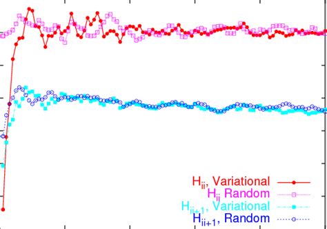 Tridiagonal Matrix Elements After 100 Iterations For A Random And A