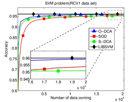 Comparison Of The Performance Of O Dca S Dca Sgd And Libsvm On The