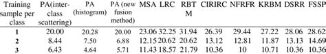 The Rate Of Classification Errors Of Different Methods On Orl Database