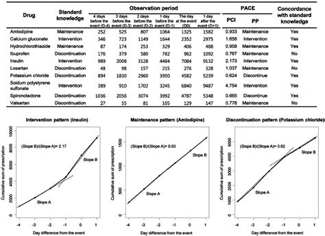 Prescription Pattern For Hyperkalemia Measured By The Pace Algorithm