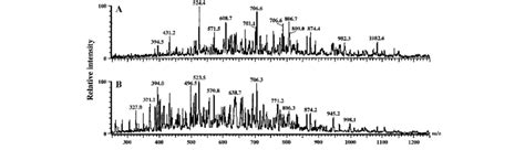 Conventional Esi Mass Spectra Of Fractions 3 From Hplc Separation Of