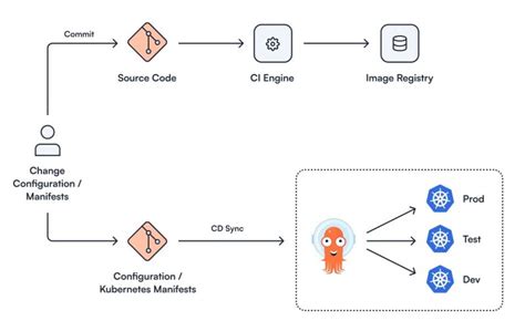 Gitops Kubernetes Devops Argocd Akuity