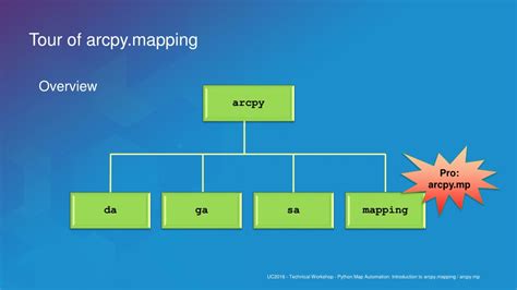 PPT Python Map Automation Introduction To Arcpy Mapping Arcpy Mp PowerPoint Presentation