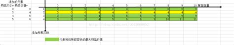 0 1背包问题递归与非递归实现6900788 Csdn博客