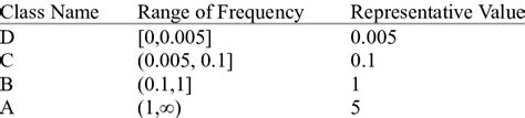2 Sample Classification Of Occurrence Frequency Used By Organization X